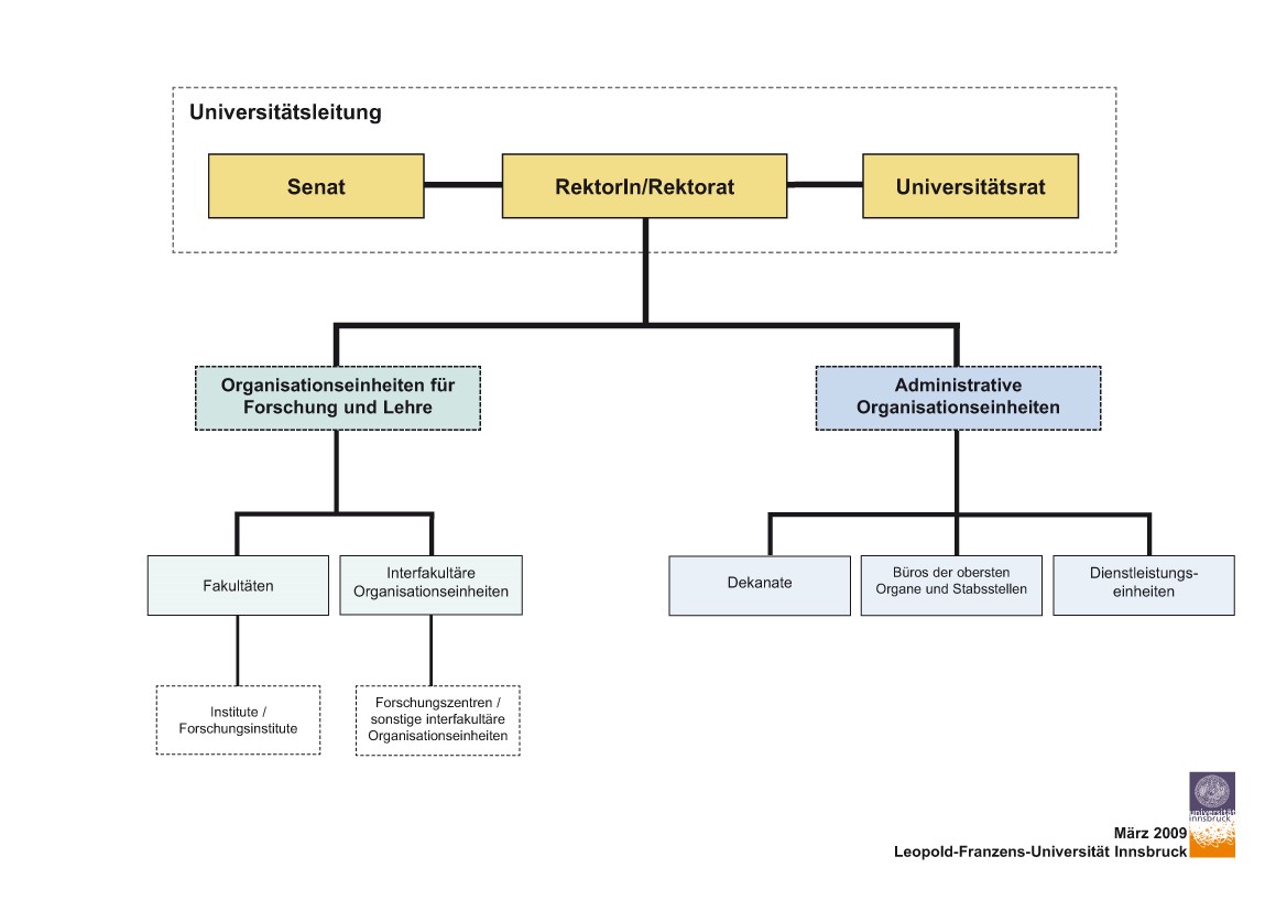 Organisationsplan – Universität Innsbruck