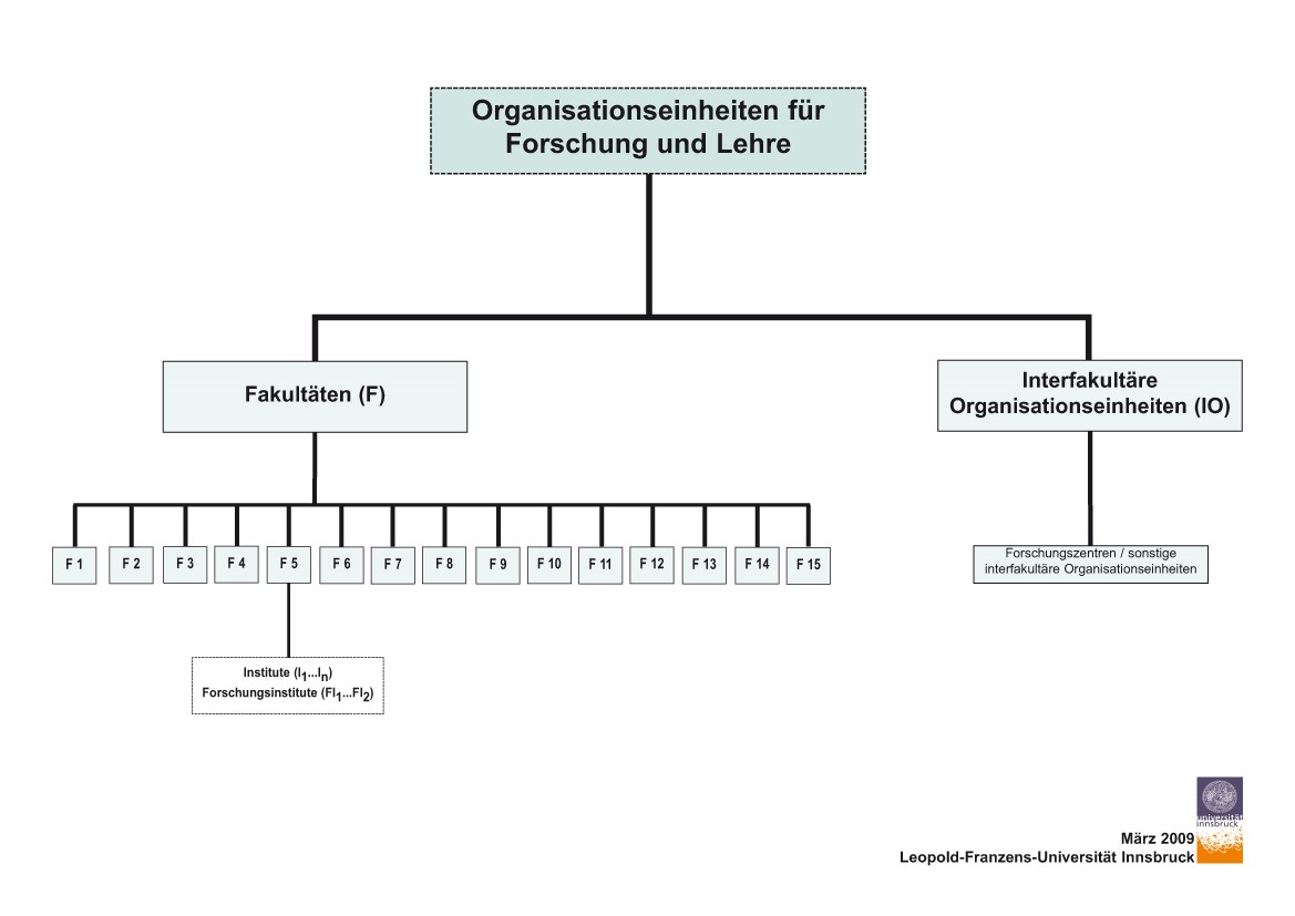 Organisationsplan – Universität Innsbruck