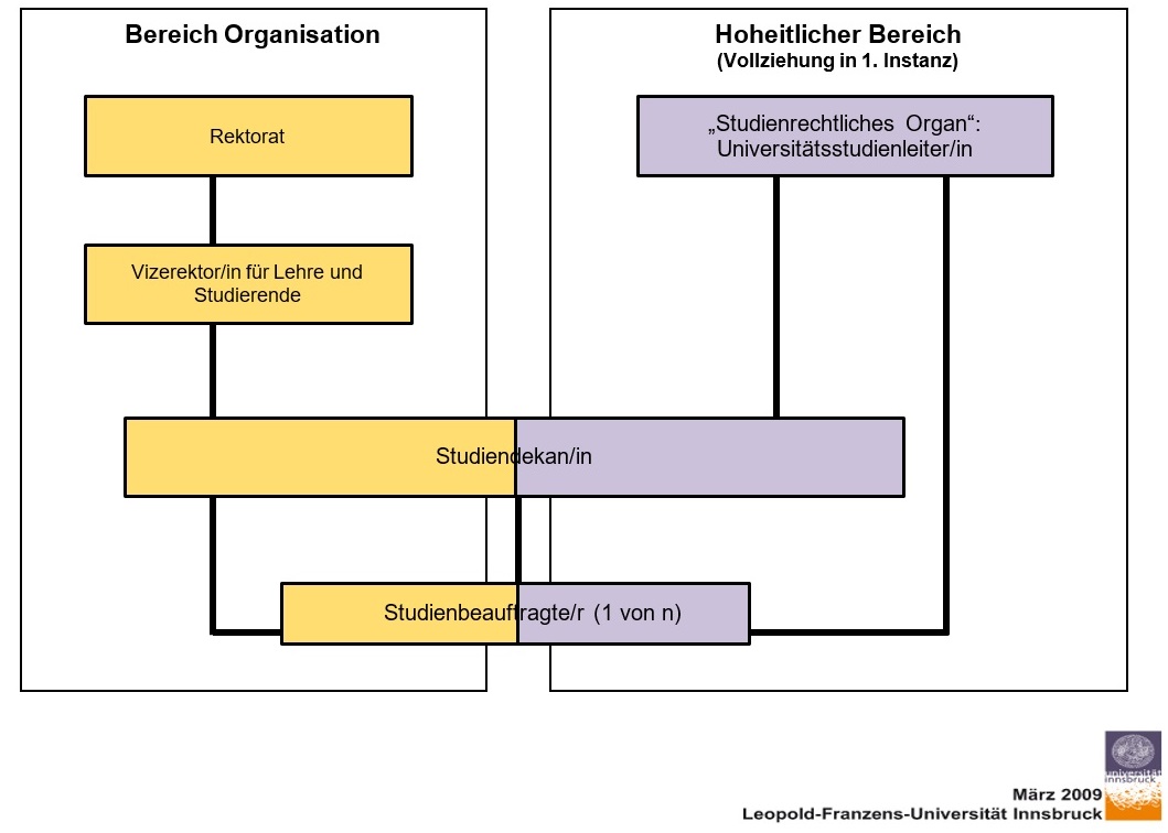 Organisationsplan – Universität Innsbruck